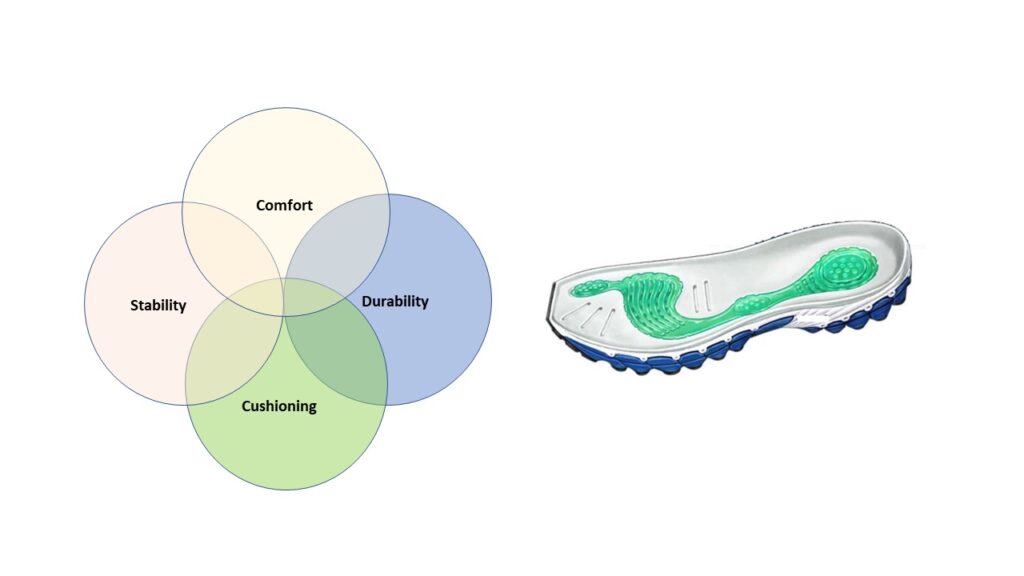 Optimise the Shock Absorption on your feet! - Physio & Sole Clinic